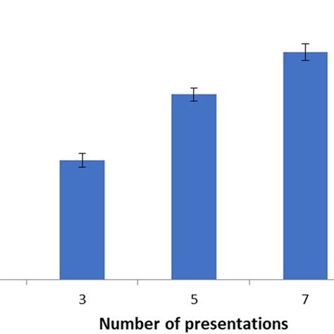 mean ratings given to each presentation frequency bin in the test phase