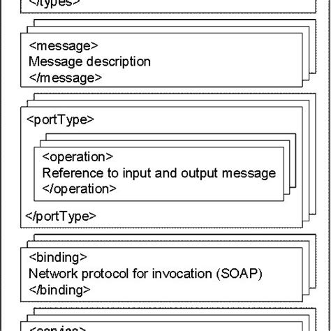 3 The Structure Of Wsdl Document Download Scientific Diagram