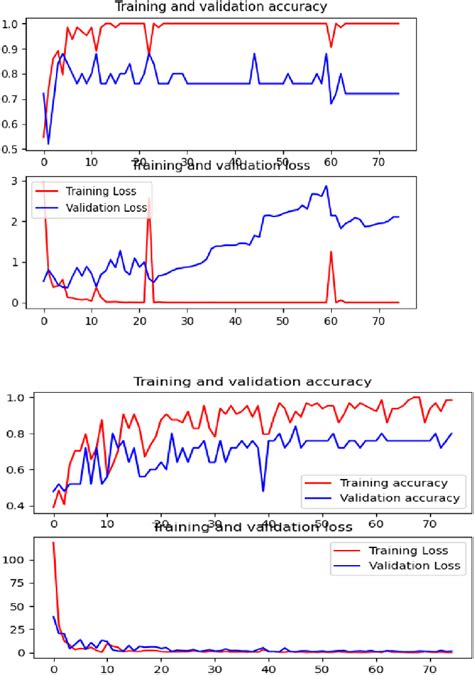 the training loss curve before and after applying dropout and image