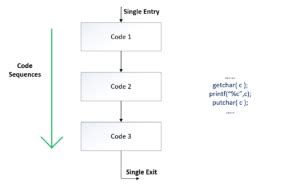 Structured Coding Techniques And Perfect Coding Styles Technology