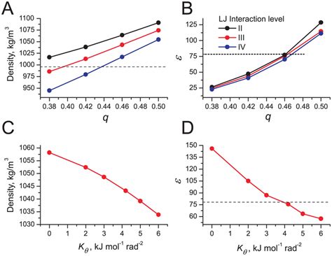 Particle Density And Dielectric Constant Of Polarizable Water At Download Scientific Diagram