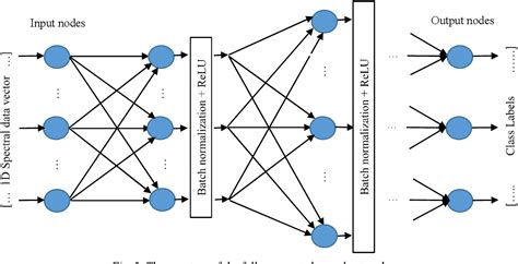 Figure 2 From Classification Of Hyperspectral Images By Using Spectral Data And Fully Connected