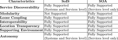 Comparsion Between SoIS And SOA Download Scientific Diagram