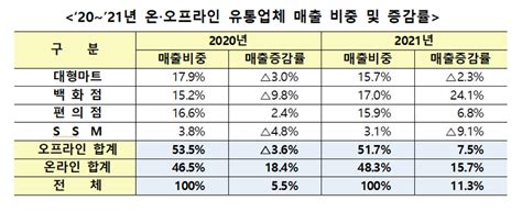 지난해 유통업체 매출 113 증가 오프라인 75·온라인 157↑ 민중의소리