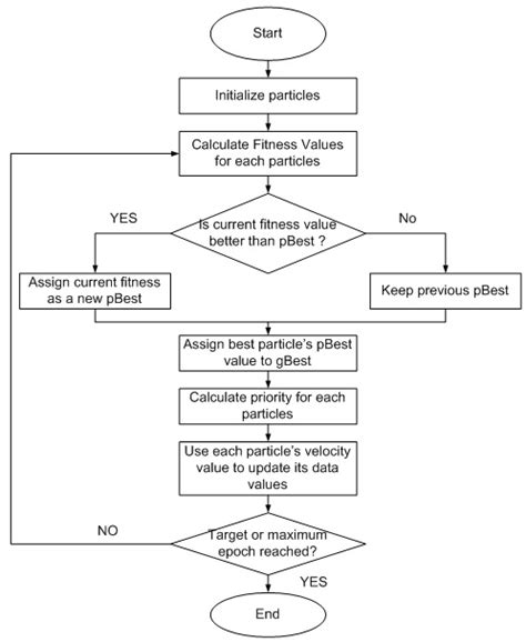 Flow Diagram Illustrating The Particle Swarm Optimization Algorithm