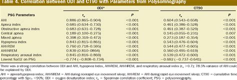 Figure 3 From Oxygen Desaturation Index From Nocturnal Oximetry A Sensitive And Specific Tool