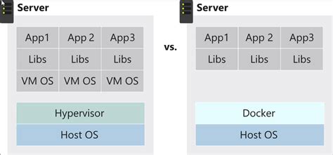 Docker 5 When To Use Docker Containers Code Thingys 🧑🏿‍💻