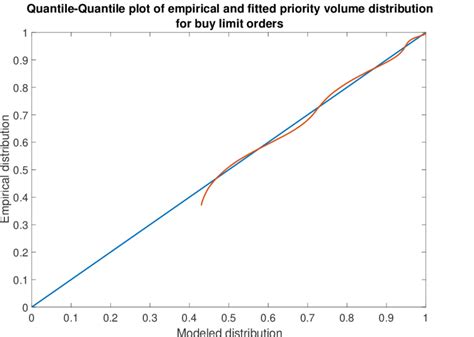 15 Quantile Quantile Plot Of Empirical And Modeled Priority Index