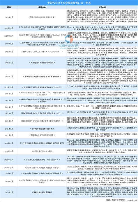 2024年中国汽车电子行业市场前景预测研究报告（简版） 中商情报网