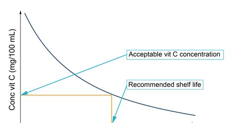 Teaching Rates Of Reaction Post 16 Cpd Rsc Education