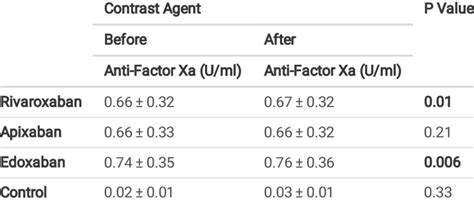 Anti Factor Xa Level Before And After Contrast Agent Using Download