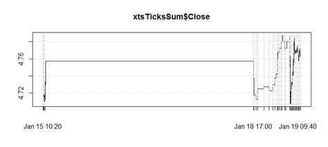 R How Can I Plot An Irregular Time Series So The X Axis Points Are Equidistant Stack Overflow