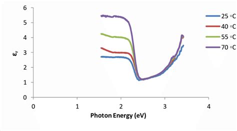 Real Part Dielectric Constant Versus The Photon Energy Download