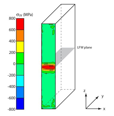 Residual Stress In Linear Frictions Welds Hill Engineering