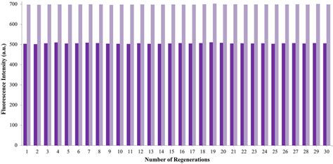 Regenerability Of The Polymeric Membrane Download Scientific Diagram