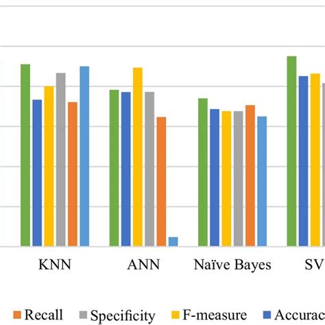 An Overview Of The Comparison Of Ml Algorithms Download Scientific