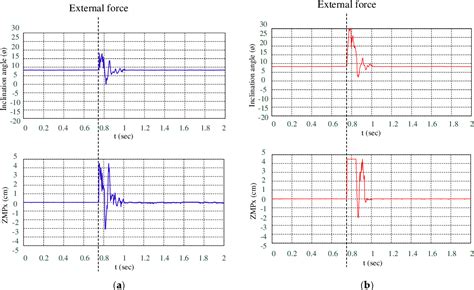 Figure 14 From Real Time Fpga Based Balance Control Method For A Humanoid Robot Pushed By