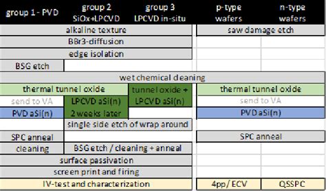 Process Sequence Of A Solar Cell Batch Cells And Symmetrical Lifetime Download Scientific