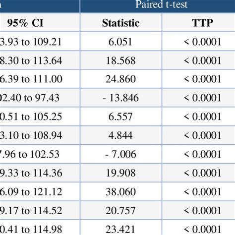 Statistics And Clinical Comparison Of Friedewald Calculated Ldl C Mean Download Scientific