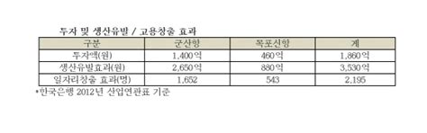 Cj 1800억원 국내 투자 내수활성화 기여2195개 일자리 창출 등 효과 Nsp통신