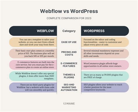 Webflow Vs Wordpress Complete Comparison For 2023