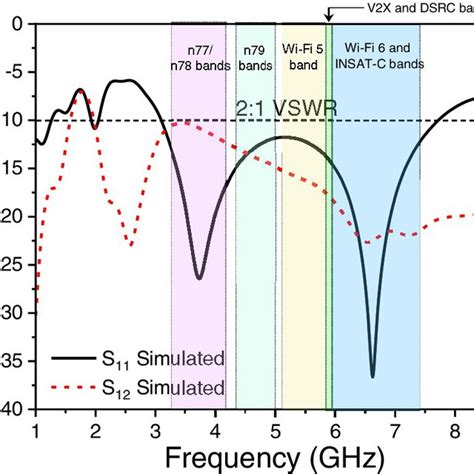 Simulated S‐parameters Db S11 And S12 Download Scientific Diagram