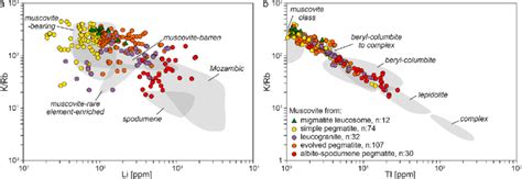 Trace Element Composition Of Muscovite From Migmatite Leucosome Simple