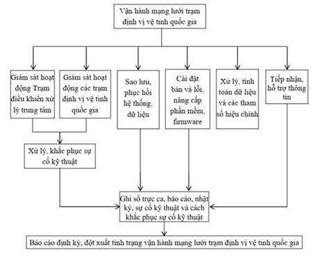 Quy định về bảo đảm an toàn thông tin dữ liệu trong vận hành mạng lưới trạm định vị vệ tinh