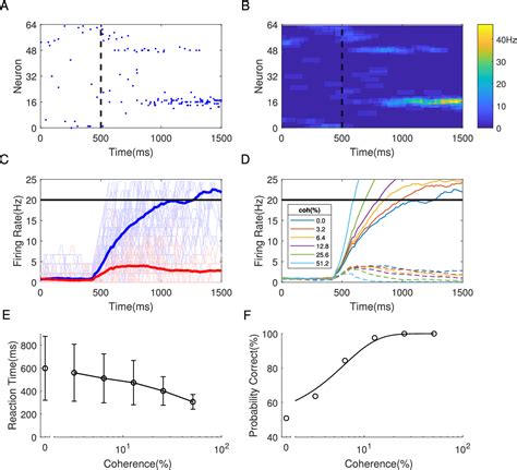 Figure 1 From Neuromorphic Implementation Of A Continuous Attractor Neural Network With Various