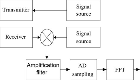 The Conventional Lfmcw Radar System Structure Download Scientific