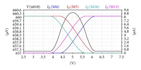 Gaussian Shaped Membership Function Vb3 1 65 V Download Scientific Diagram