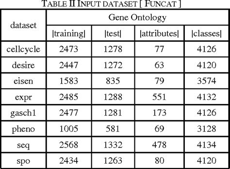 Table Ii From A Hm Ant Miner Using Evolutionary Algorithm Semantic