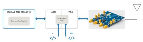 Software Defined Radio SDR TechSource Systems Ascendas Systems Group