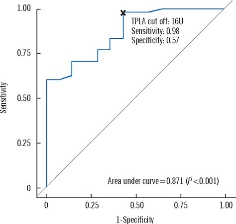 Figure 1 From Comparison Of Traditional And Reverse Syphilis Screening Algorithms In Medical