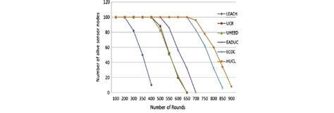 Network Lifetime In Uniform Distribution Download Scientific Diagram
