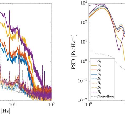 Power Spectrum Density Plots Of Acoustic Pressures Measured At