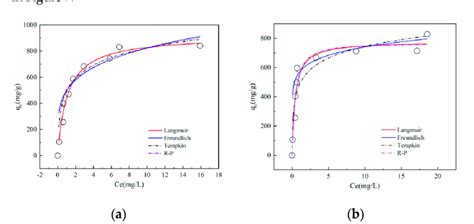 Pac Isothermal Adsorption Model Fitting A K6 Pac B F6 Pac