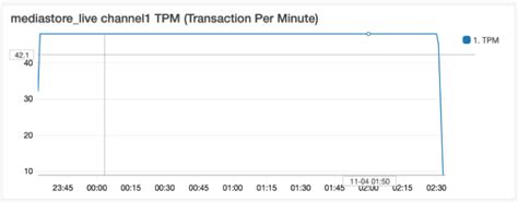 Create A Live Streaming CloudWatch Dashboard Using AWS Elemental