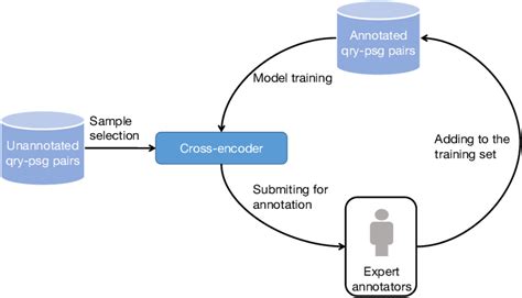 Illustration For The Framework Of Active Learning Download