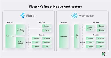 React Native Or Flutter Which One To Choose For Your Project