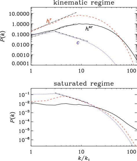Color Online Power Spectra Of H R H Ar And The Passive Scalar C Download Scientific