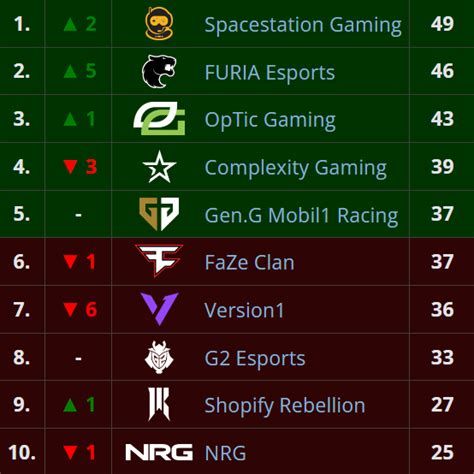 Liquipedia RL On Twitter RLEsports RLCS FINAL NA Spring Ranking 1