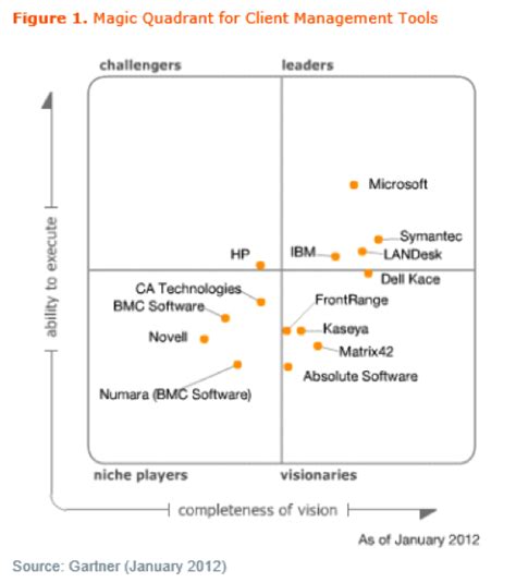 Download Gartner Patch Management Magic Quadrant Free Picktracker
