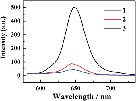 The Fluorescence Spectra Of Corroles 1 3 In Benzene Download