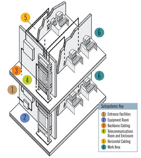 Know The 6 Subsystems Of A Structured Cabling System Cabling Installation And Maintenance