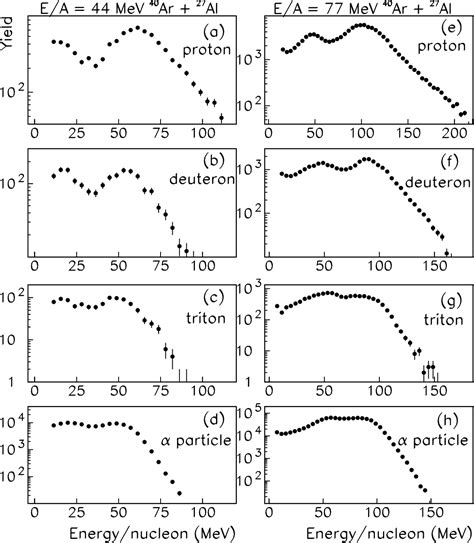 Figure 1 From Correlation Functions Of Light Charged Particles From