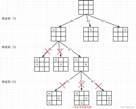 回溯法解决n皇后问题 Javajava回溯法实现4皇后问题 Csdn博客