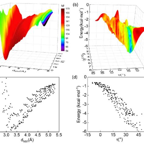 a three dimensional 3d interaction energy e surface is plotted