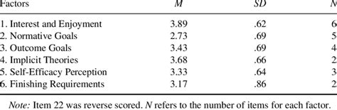 Means And Standard Deviations Of The Composite Scores Of All Factors Download Table