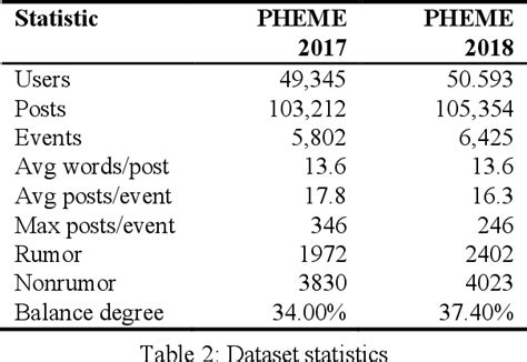 Table 2 From Rumor Detection On Twitter Using Multiloss Hierarchical